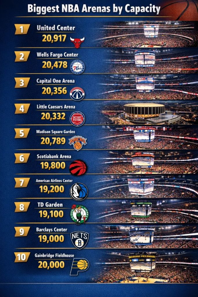 Biggest NBA Stadium: The Largest NBA Arenas Ranked | Sports Limitless
